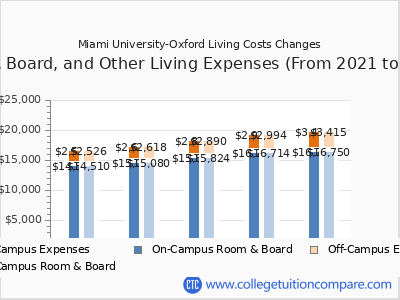 Miami University-Oxford - Tuition & Fees, Net Price