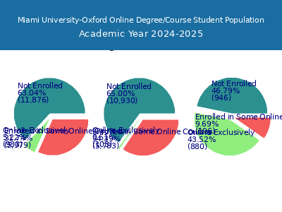 Miami University-Oxford - Student Population and Demographics
