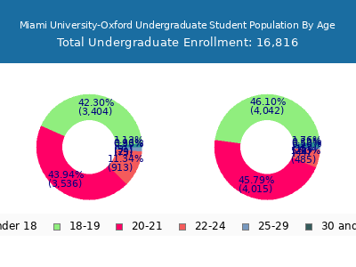 Miami University-Oxford - Student Population and Demographics