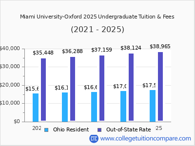 Miami University-Oxford - Tuition & Fees, Net Price