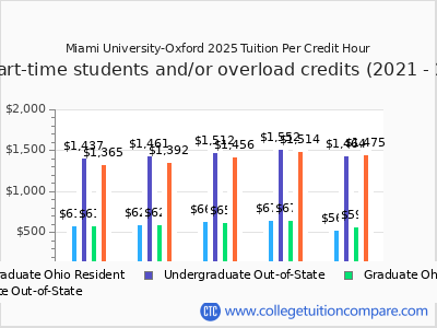 Miami University-Oxford - Tuition & Fees, Net Price