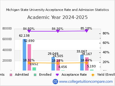 MSU Acceptance Rate and SAT/ACT Scores