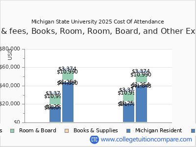 Michigan State University - Tuition & Fees, Net Price