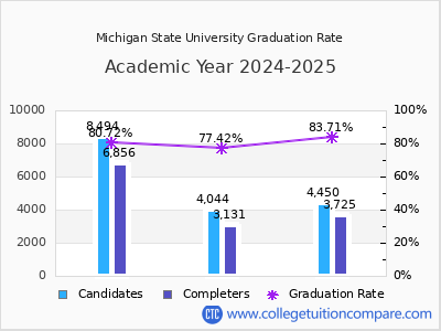 Michigan State University Graduation Rate