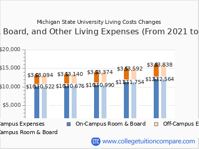 Michigan State University - Tuition & Fees, Net Price