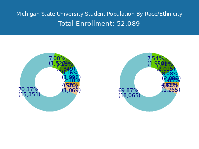 Michigan State University - Student Population and Demographics