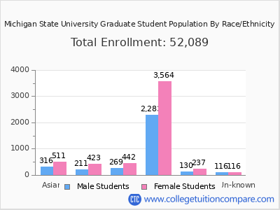 Michigan State University - Student Population and Demographics