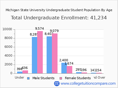 Michigan State University - Student Population and Demographics