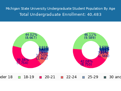 Michigan State University - Student Population and Demographics
