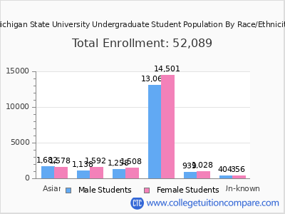 Michigan State University - Student Population and Demographics