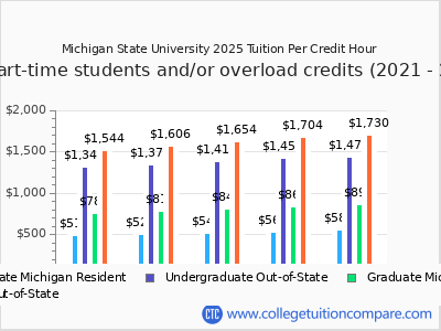 Michigan State University - Tuition & Fees, Net Price