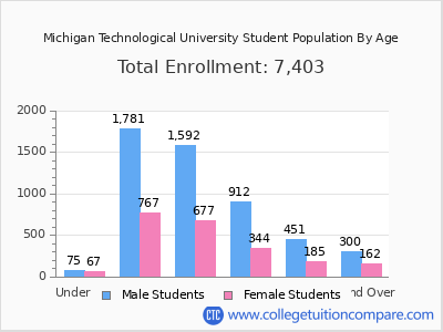 MTU - Student Population and Demographics