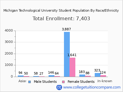 MTU - Student Population and Demographics