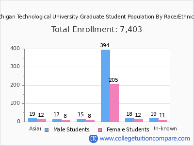 MTU - Student Population and Demographics