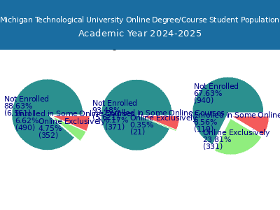 MTU - Student Population and Demographics