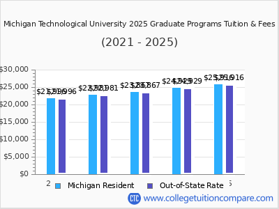 MTU - Tuition & Fees, Net Price