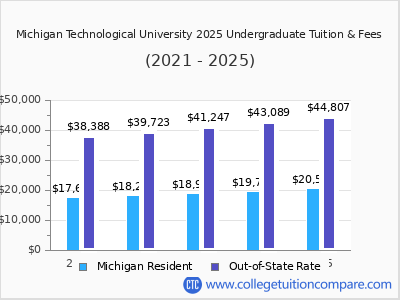 MTU - Tuition & Fees, Net Price
