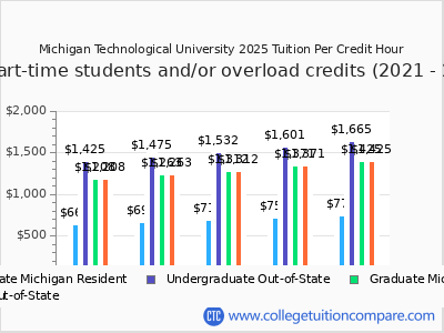 MTU - Tuition & Fees, Net Price