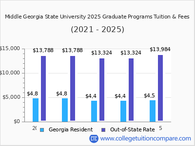 Middle Georgia State - Tuition & Fees, Net Price