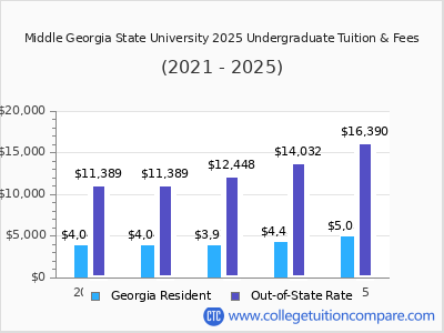 Middle Georgia State - Tuition & Fees, Net Price