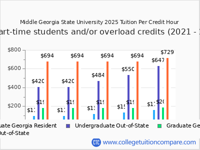 Middle Georgia State - Tuition & Fees, Net Price