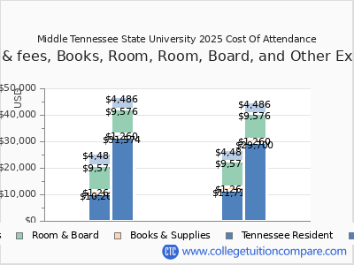 Middle Tennessee State - Tuition & Fees, Net Price