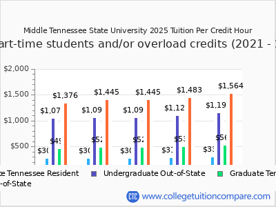Middle Tennessee State - Tuition & Fees, Net Price