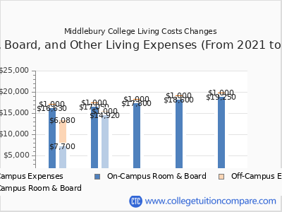 Middlebury College - Tuition & Fees, Net Price
