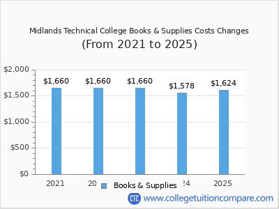MTC - Tuition & Fees, Net Price