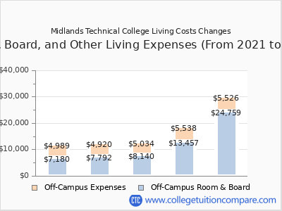 MTC - Tuition & Fees, Net Price
