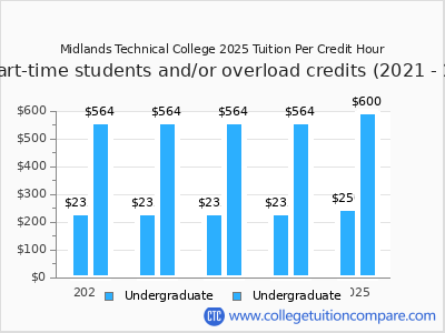 MTC - Tuition & Fees, Net Price