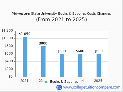 MSU - Tuition & Fees, Net Price