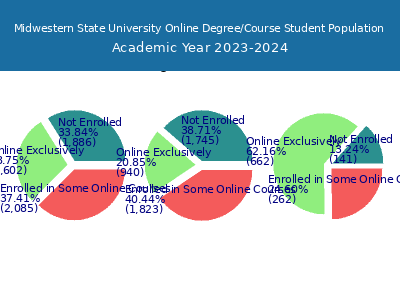 MSU - Student Population and Demographics