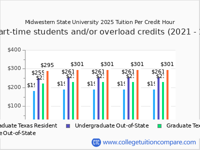MSU - Tuition & Fees, Net Price