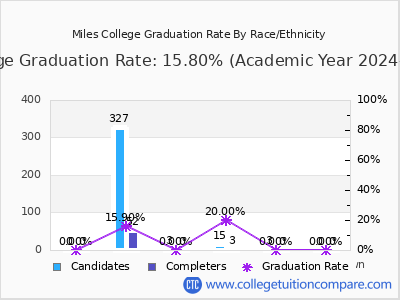 Miles College Graduation Rate