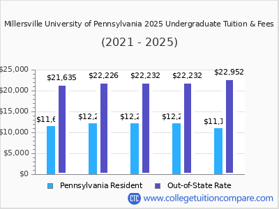 Millersville University of Pennsylvania - Tuition & Fees, Net Price