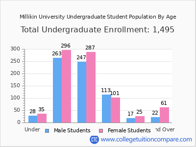Millikin University - Student Population and Demographics