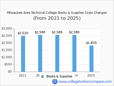 MATC - Tuition & Fees, Net Price