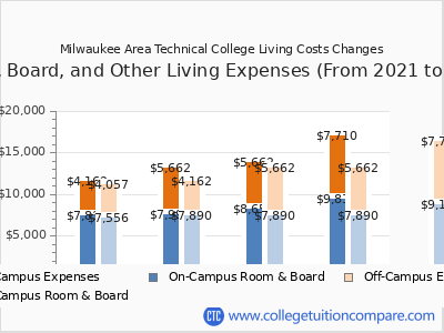 MATC - Tuition & Fees, Net Price