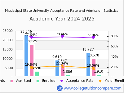 Mississippi State Acceptance Rate and SAT/ACT Scores