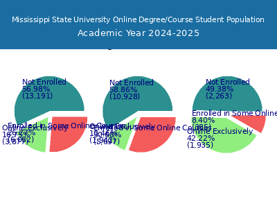 Mississippi State - Student Population and Demographics