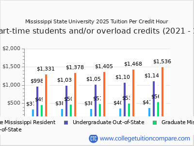 Mississippi State - Tuition & Fees, Net Price
