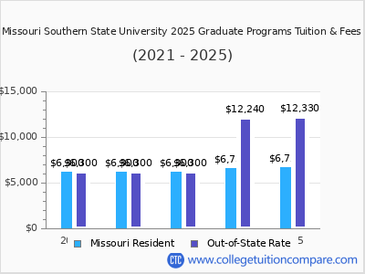 Missouri Southern - Tuition & Fees, Net Price