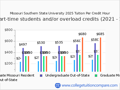 Missouri Southern - Tuition & Fees, Net Price