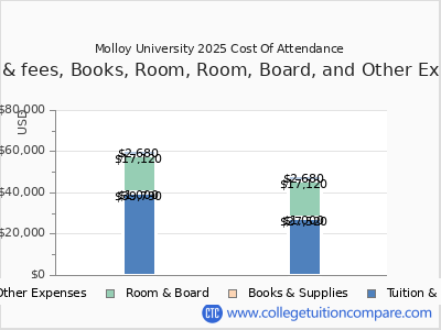 Molloy University - Tuition & Fees, Net Price