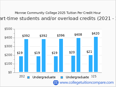 Monroe Community College - Tuition & Fees, Net Price
