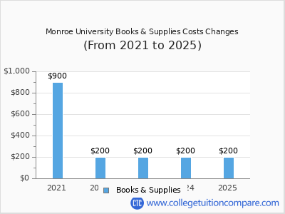 Monroe University - Tuition & Fees, Net Price