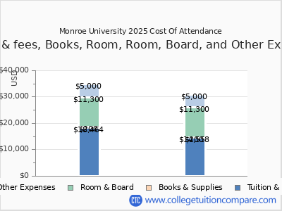 Monroe University - Tuition & Fees, Net Price