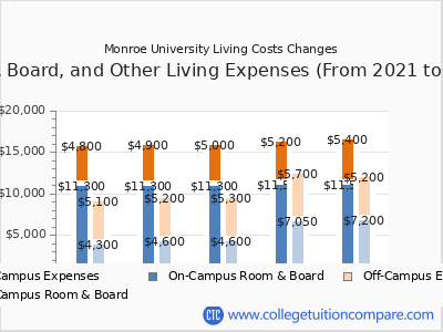 Monroe University - Tuition & Fees, Net Price