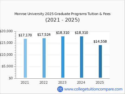 Monroe University - Tuition & Fees, Net Price